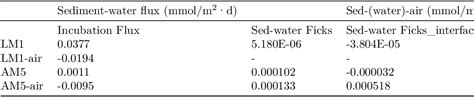 Table 1 From Dynamics Of Diurnal Methane Emission From Seagrass Meadow