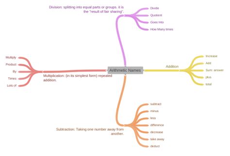 Arithmetic Names Coggle Diagram