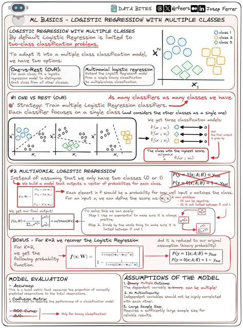 How To Avoid Overfitting Multiple Logistic Regression Maha Chakir