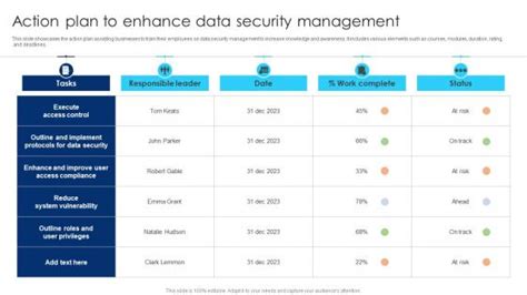 Action Plan To Enhance Data Security Management Ppt Example
