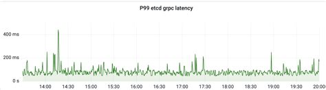 深度复盘 重启 Etcd 引发的异常 腾讯云原生 博客园