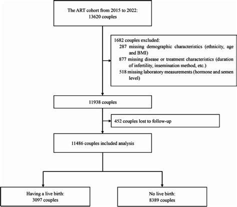 Machine Learning Algorithms In Constructing Prediction Models For Assisted Reproductive