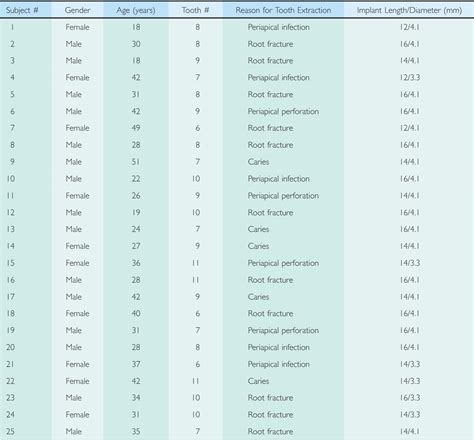 Table 1 From Classification Of Extraction Sockets Based Upon Soft And