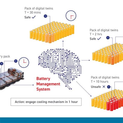 use of a digital twin in a bms to avoid dangerous or damaging operation
