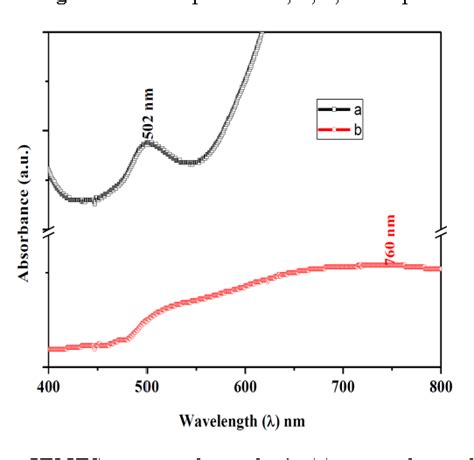 Figure 2 From Synthesis Of Cuprous Oxide Cu2o Nanoparticles A