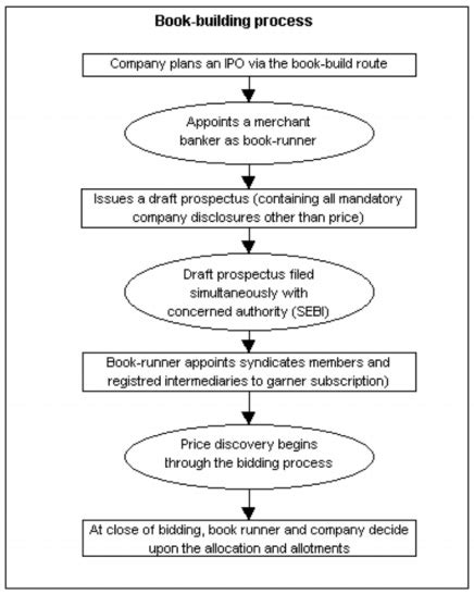 Book Building Process