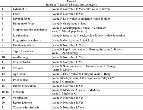 Table I From Prediction Of Different Dermatological Conditions Using