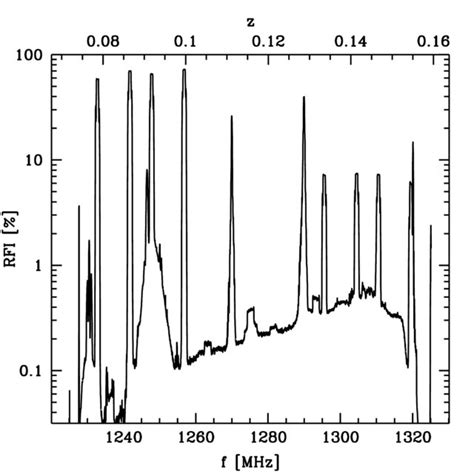 RFI Occupancy Versus Frequency Download Scientific Diagram