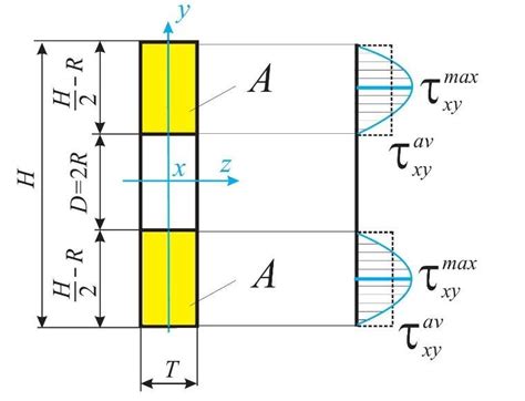Diagram Of Shear Stresses In The Cross Section Along The Center Of The Download Scientific