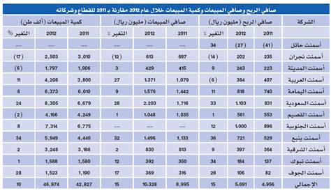 ارتفاع الطلب المحلي يصعد بأرباح الأسمنت 15 في 2012 صحيفة الاقتصادية