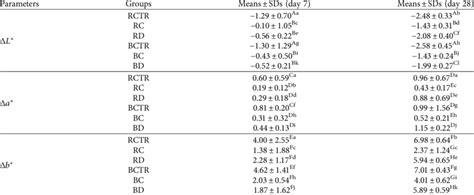 Comparison Of The Means And Standard Deviations Sds Of The L A