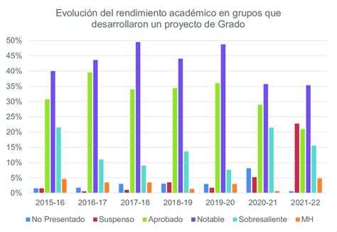 Evolución Del Rendimiento Académico En Los Grupos Con Itinerario Pe