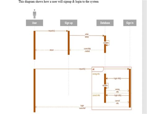 create all uml diagrams technical and srs documentation by