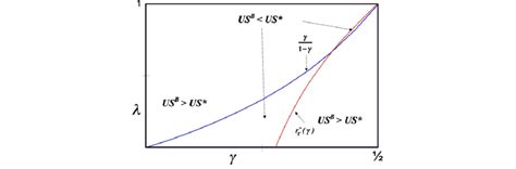 Comparing US B And US Download Scientific Diagram