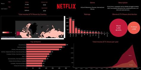 Guadalupe O G On Linkedin Datavisualization Dataviz Netflixdata