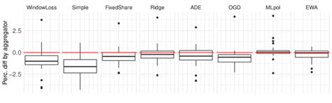 Log Percentual Difference In Rmse Between Ca And Non Ca For Each Download Scientific Diagram