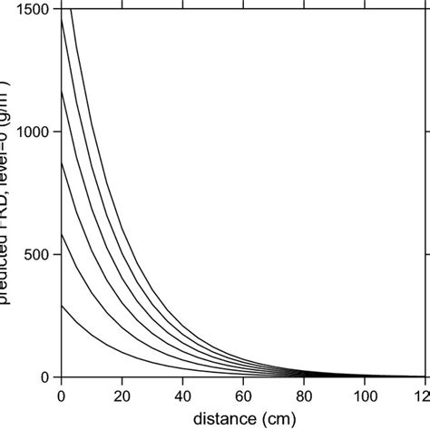 Predicted Spatial Fine Root Density Frd Distribution By Individual Download Scientific