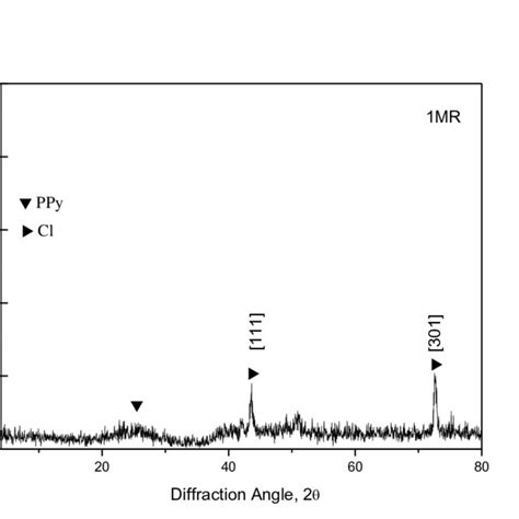 X Ray Diffraction Pattern Of Conducting Polymer Ppy With 1 Molar