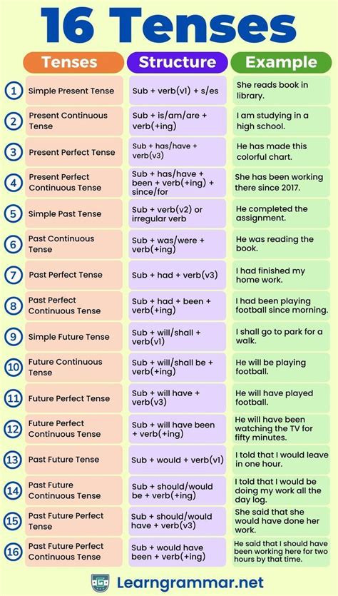 English Tense Chart Definitions And Examples