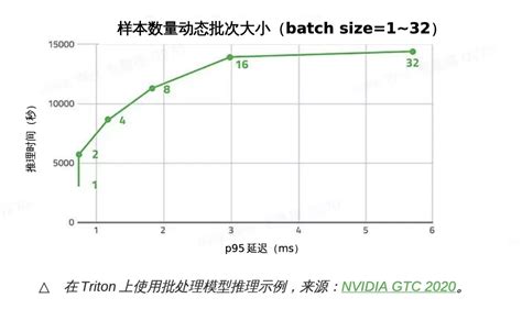 使用tensorrt和triton Inference Server加速人工智能深度学习模型推理，并优化服务器资源 知乎