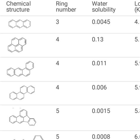 Physicochemical Properties Of Polycyclic Aromatic Hydrocarbons Pahs