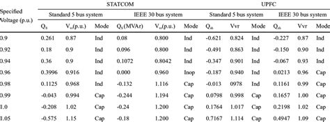 Operating Modes Of STATCOM Corresponding To Specified Voltage In Two Download Table