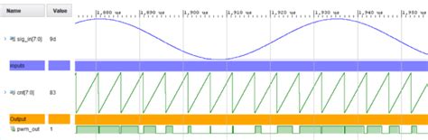 Sinus Wave Generator With Verilog And Vivado Mis Circuitos