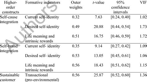 Results Of The Formative Higher Order Constructs Download Scientific