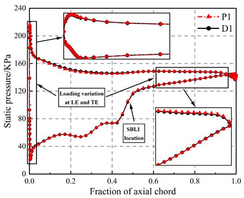 Numerical Investigation of Unsteady Rotor–Stator Interaction Mechanism and Wake Transportation ...