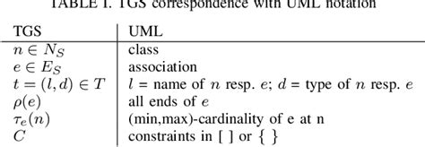 table i from the typed graph model a supermodel for model management