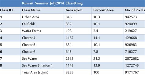 Un Supervised Classification Output Classes For Study Area Summer