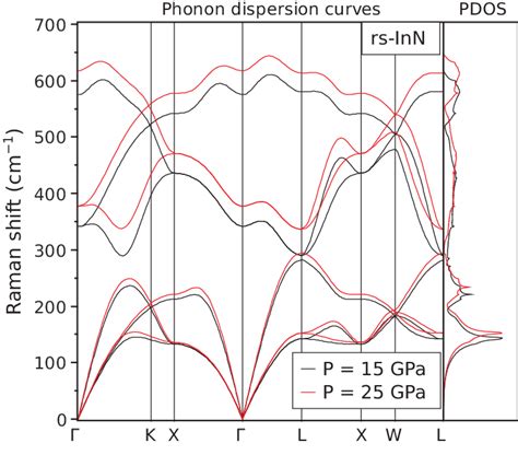 Color Online Ab Initio Calculation Of The Phonon Band Structure Of