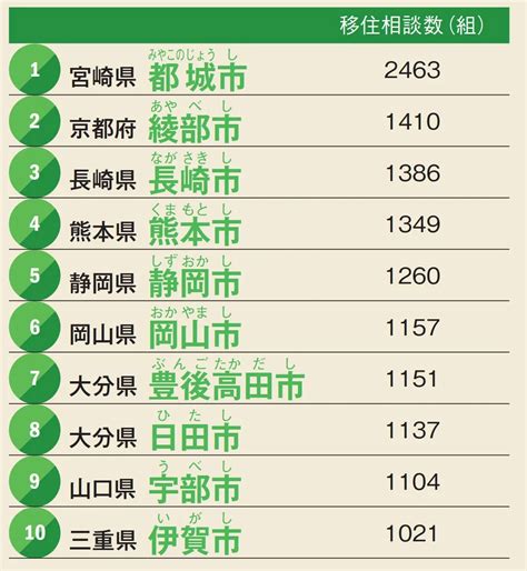 【田舎暮らし徹底解明】移住相談数が多い自治体はどこ？ 【公式】2024年版「ユニーク自治体ランキング」｜移住・交流｜田舎暮らしの本 Web