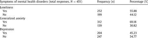Different Psychometric Parameters Among The Respondents Download