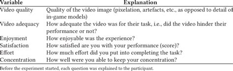 Dependent Variables Recorded In The Experiment Per Session Using