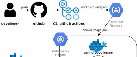 Set Up A Cicd Pipeline Using Github Actions To A Gke Cluster Dev Community