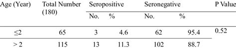 The Seropositivity Of Anti F Hepatica Igg Antibodies In Sera Of Sheep