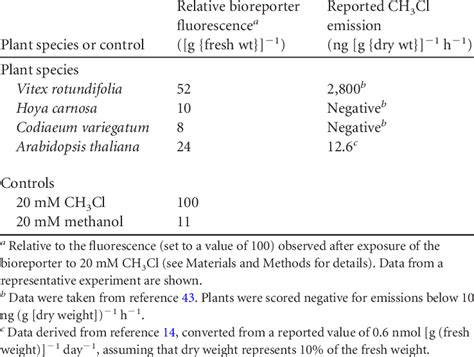 Identification Of Methyl Halide Emitting Plants Using The Bioreporter