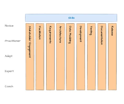 t skills data teams agiledata way of working