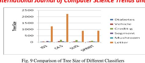 Figure 1 From Performance Analysis Of Decision Tree Classifiers