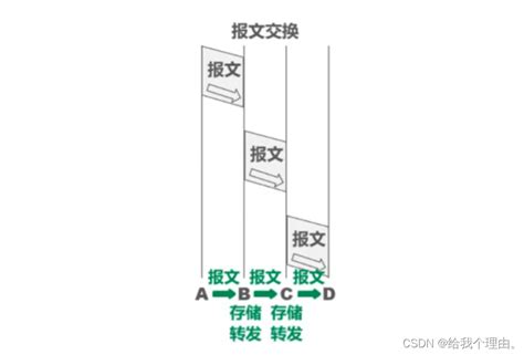 计算机网络 电路交换、报文交换、分组交换的对比试从多个方面比较电路交换、报文交换和分组交换 Csdn博客