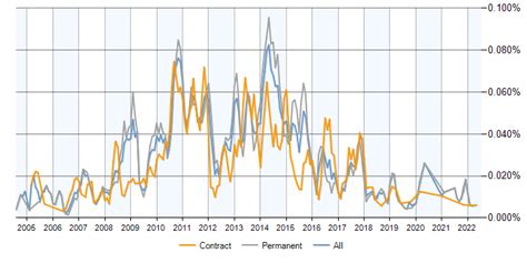 Cognos Bi Developer Contracts Contractor Rates And Skill Set It Jobs Watch