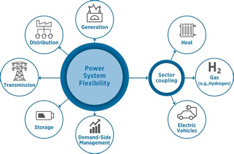 Electric Power And Energy Systems Flexibility And Control