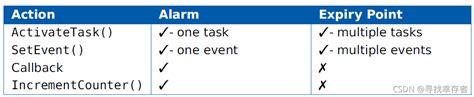 Autosar Os Introduction Part 3 Schedule Table Scheduletable Csdn博客