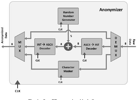 Figure 6 From Design And Implementation Of A Data Stream Anonymization Core On Fpga Semantic
