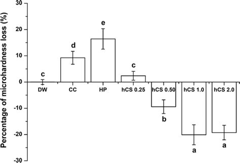 Percentage Of Microhardness Loss After Bleaching Treatment With Download Scientific Diagram