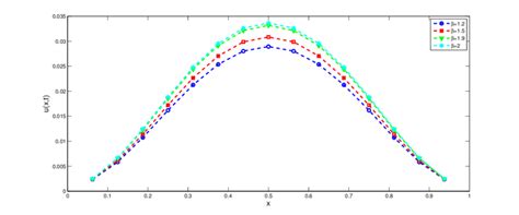 the numerical approximation by the second method for example 7 2