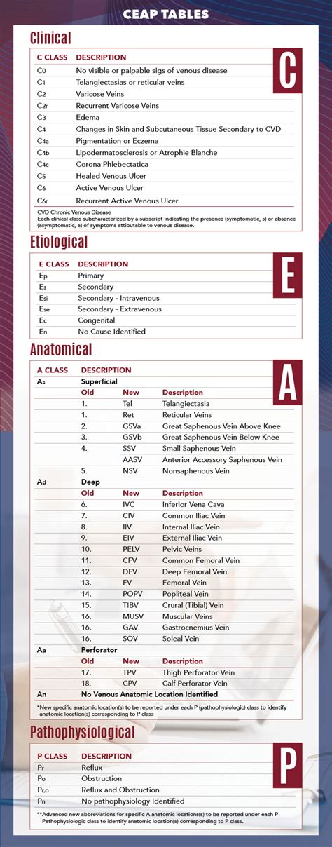 Revised Ceap American Venous Forum