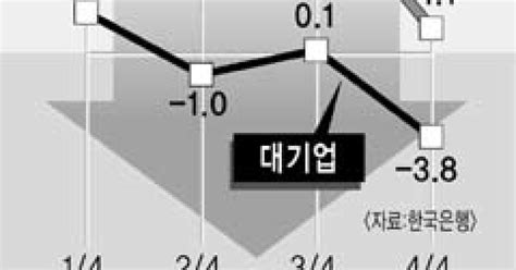 기업 자금사정 부익부 빈익빈