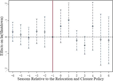 Robustness Checks With Considering The Effects Of The Efficiency